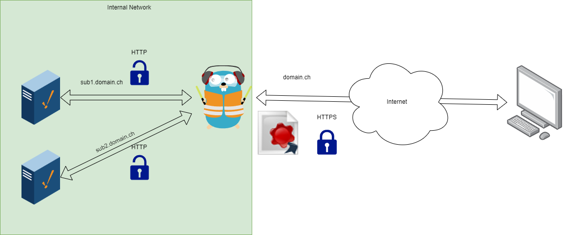 Reverse-Proxy für automatisierte HTTPS-Zertifikate